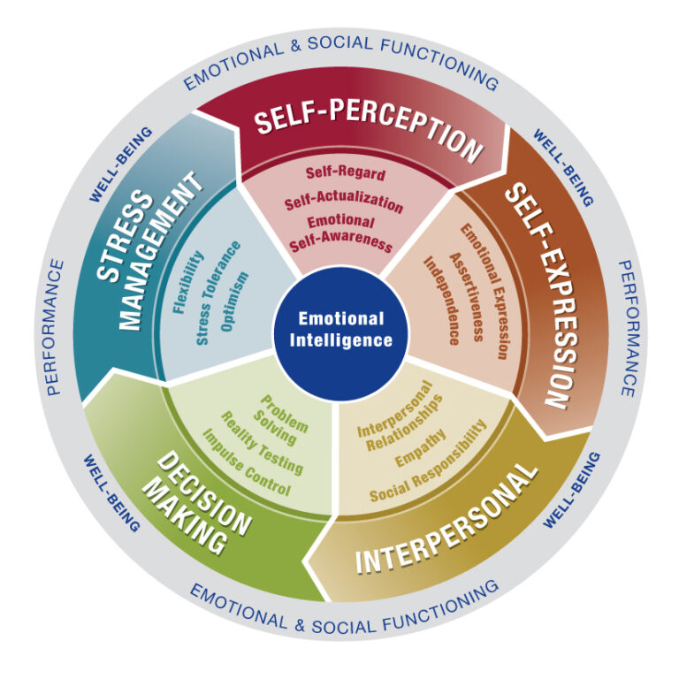 The Power of Emotional Intelligence: Nurturing Empathy and Building ...